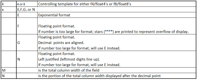 Floating Point Numbers & Causes of Imprecision