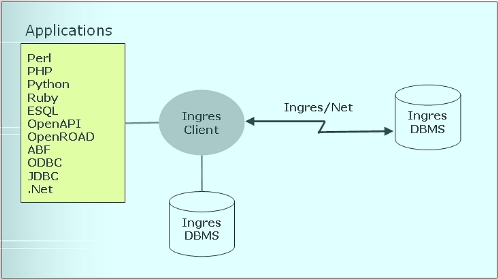 Understanding the Ingres Architecture - Part I